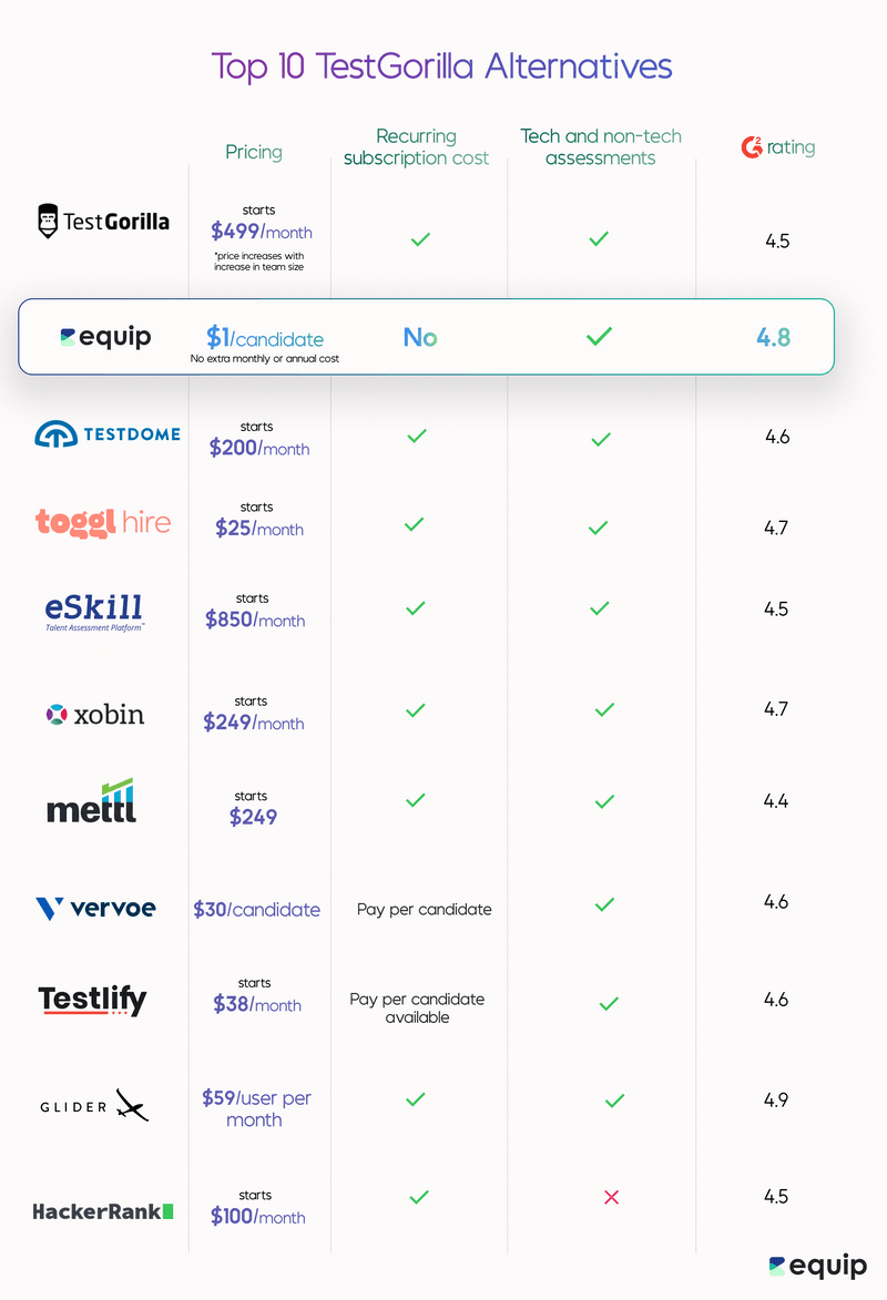 10 TestGorilla Alternatives Compared: Features, Ratings and Pricing